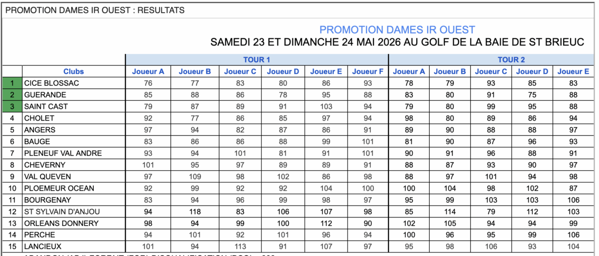 Promotion Dames 2026 – AS Golf Val Queven